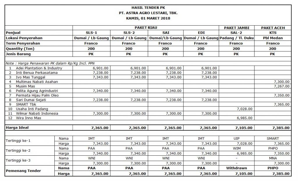 Hasil Tender PK Astra Agro Lestari (AALI) – 01 March 2018 – KataDataKu | World of Data