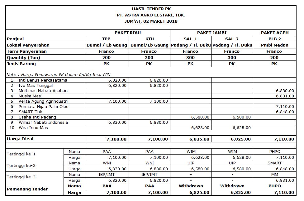 Hasil Tender PK Astra Agro Lestari (AALI) – 02 March 2018 – KataDataKu | World of Data