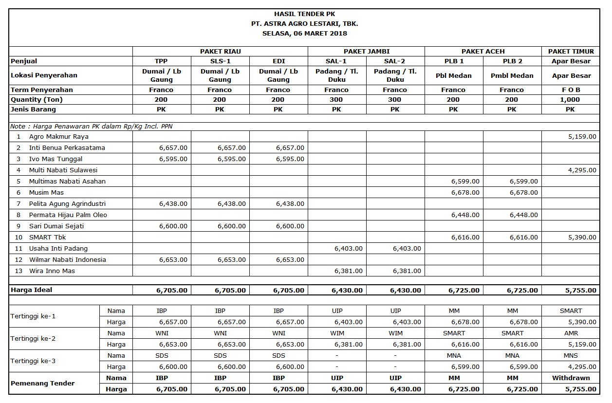 Hasil Tender PK Astra Agro Lestari (AALI) – 06 March 2018 – KataDataKu | World of Data