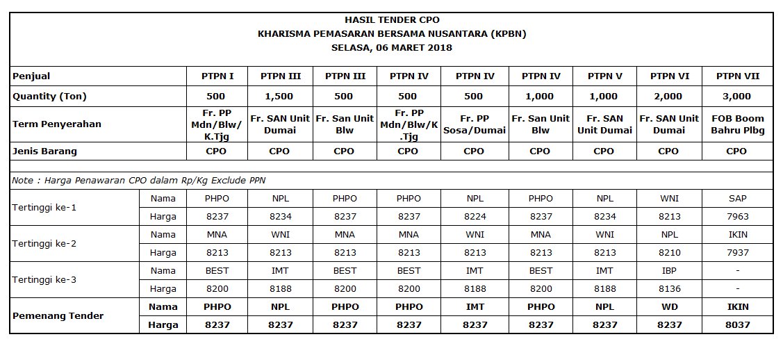 Hasil Tender CPO KPB – 06 March 2018 – KataDataKu | World of Data